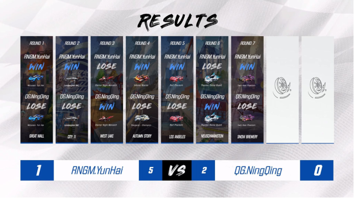 赛事中心 -【亚洲杯总决赛快讯】RNGM.YunHai先下一城 披荆斩棘愈战愈勇- QQ飞车手游 - 腾讯游戏