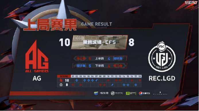 火线报道：【快讯】欧欧手感爆棚！AG完胜REC.LGD第15次晋级决赛 --穿越火线官方网站-腾讯游戏