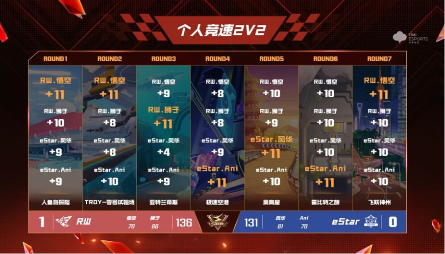 赛事中心 -【季后赛快讯】RW3:0战胜eStar RW速战速决拿下比赛- QQ飞车手游 - 腾讯游戏