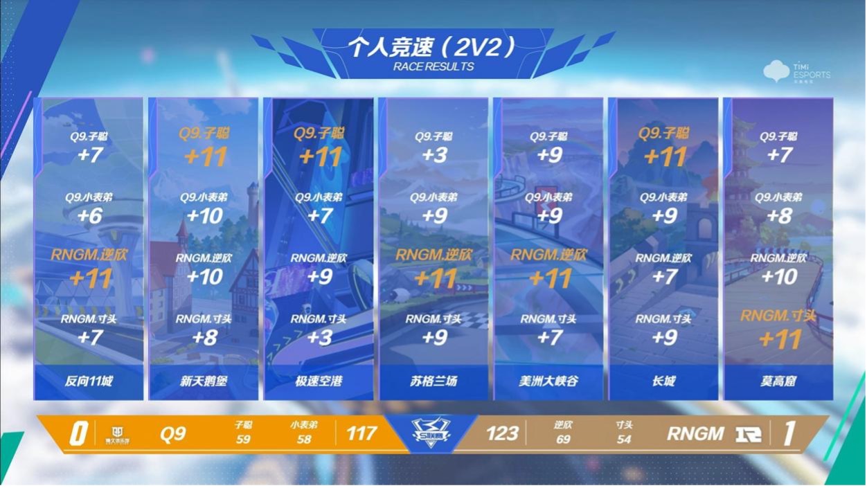 赛事中心 -【常规赛快讯】RNG.M 2:0 战胜Q9 组队道具未来可期- QQ飞车手游 - 腾讯游戏