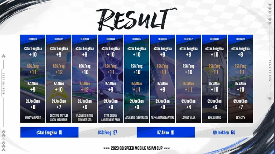 赛事中心 -【亚洲杯快讯】RSG.Feng赛场拼搏，以97分再拿小组第一- QQ飞车手游 - 腾讯游戏