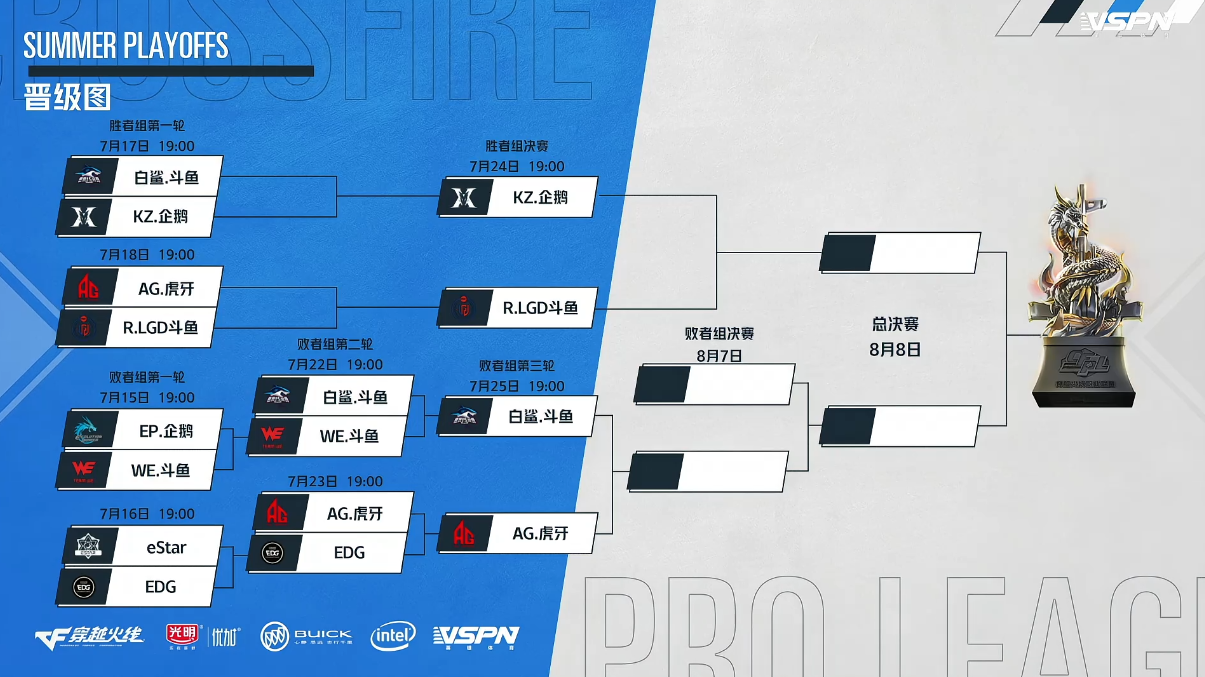 [CFPL] 战报：斗智斗勇 AG以3:1淘汰EDG-其他-玩加电竞WanPlus - 玩加电竞