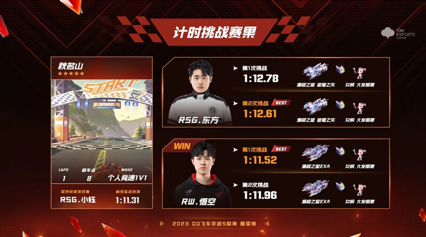 赛事中心 -【季后赛快讯】RSG3:1战胜RW 虎狼之师势如破竹- QQ飞车手游 - 腾讯游戏