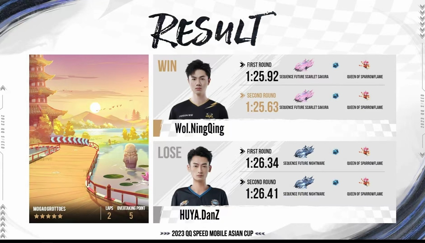 赛事中心 -【亚洲杯快讯】Wol.NingQing问鼎亚洲杯总冠军- QQ飞车手游 - 腾讯游戏
