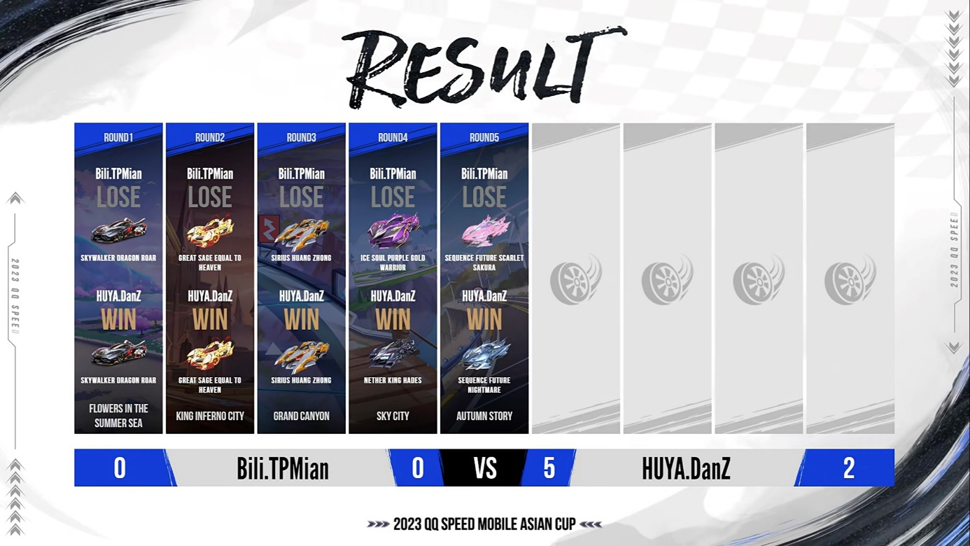 赛事中心 -【亚洲杯快讯】HUYA.DanZ零封对手 强势晋级亚洲杯正赛- QQ飞车手游 - 腾讯游戏