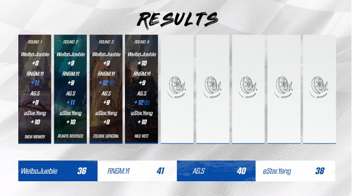 赛事中心 -【亚洲杯快讯】RNGM.YI决策清晰 选出极速空港扭转局势- QQ飞车手游 - 腾讯游戏