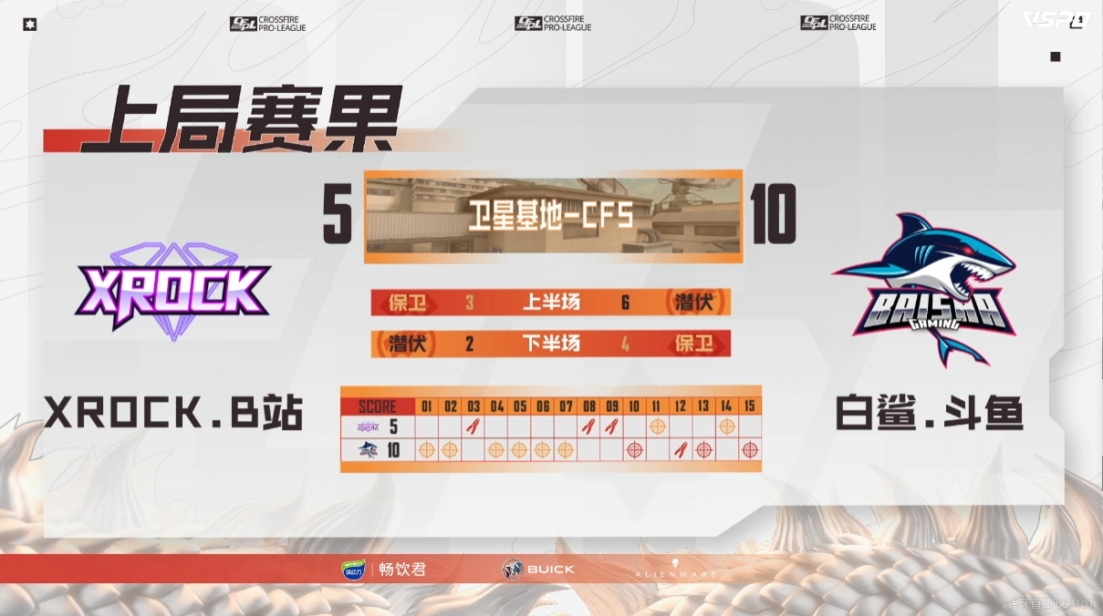 火线报道：【快讯】Xxiao当选MVP，白鲨2-0战胜XROCK --穿越火线官方网站-腾讯游戏