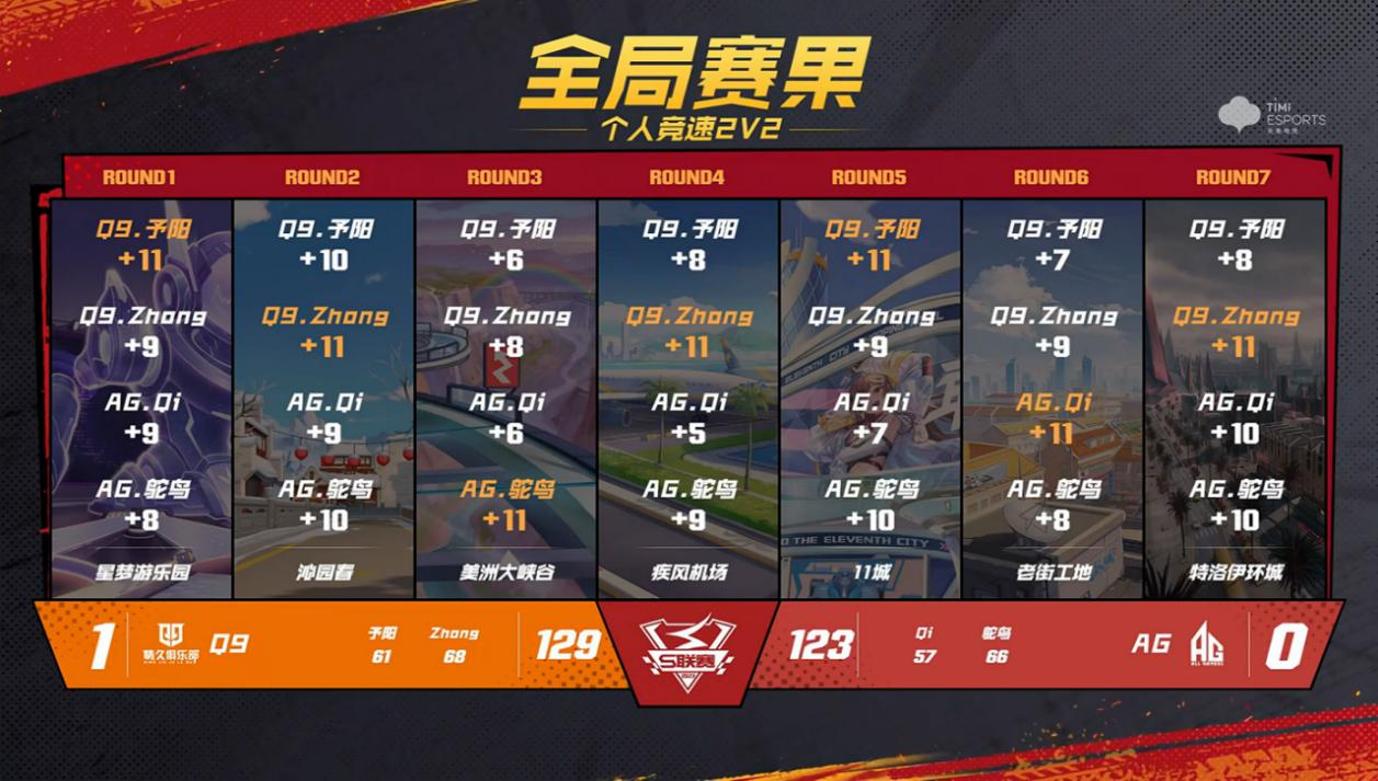 赛事中心 -【常规赛快讯】Q92:1力克AG Q9.Zhong零封对手夺赛季首胜- QQ飞车手游 - 腾讯游戏