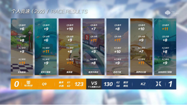赛事中心 -【常规赛快讯】KZ2:1战胜Q9 鏖战9局拿下本赛季首胜- QQ飞车手游 - 腾讯游戏