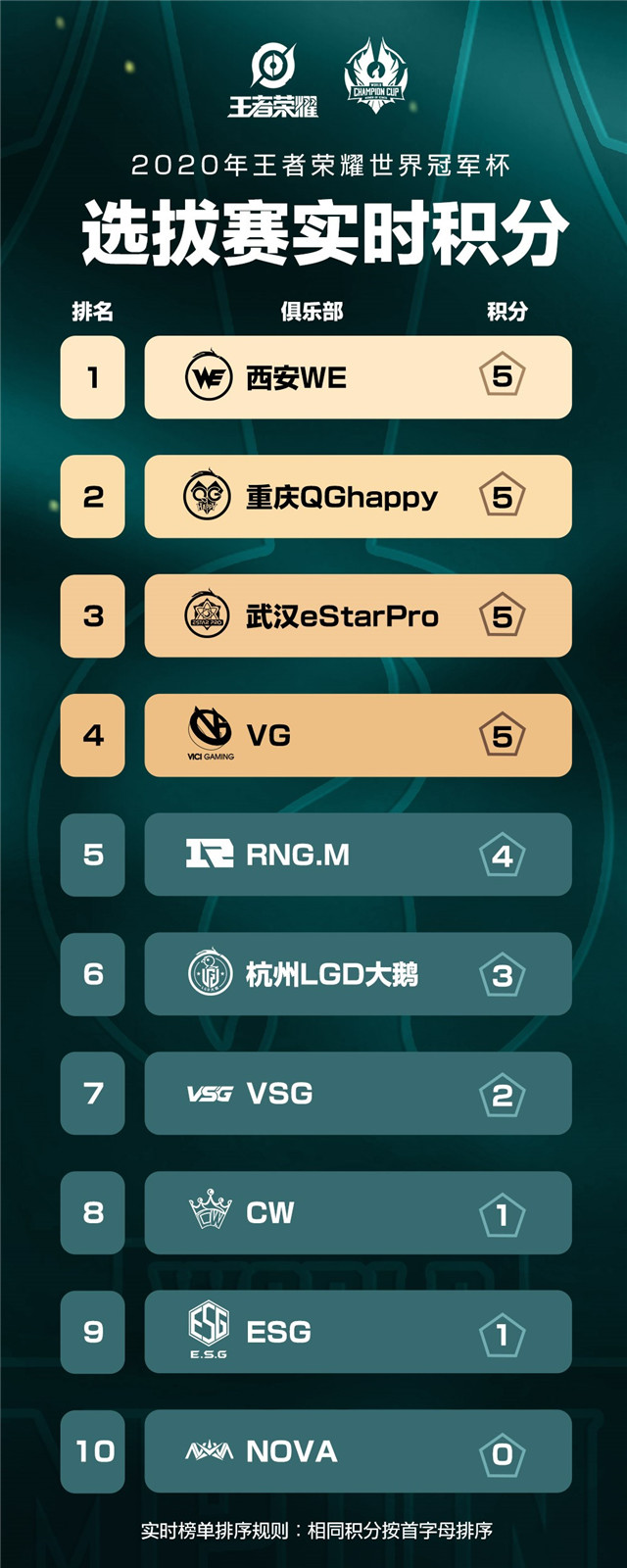 【世冠红线警告】重庆QG、RNG.M获取KPL德比胜利，晚秋马超助队伍逆风翻盘-王者荣耀官方网站-腾讯游戏