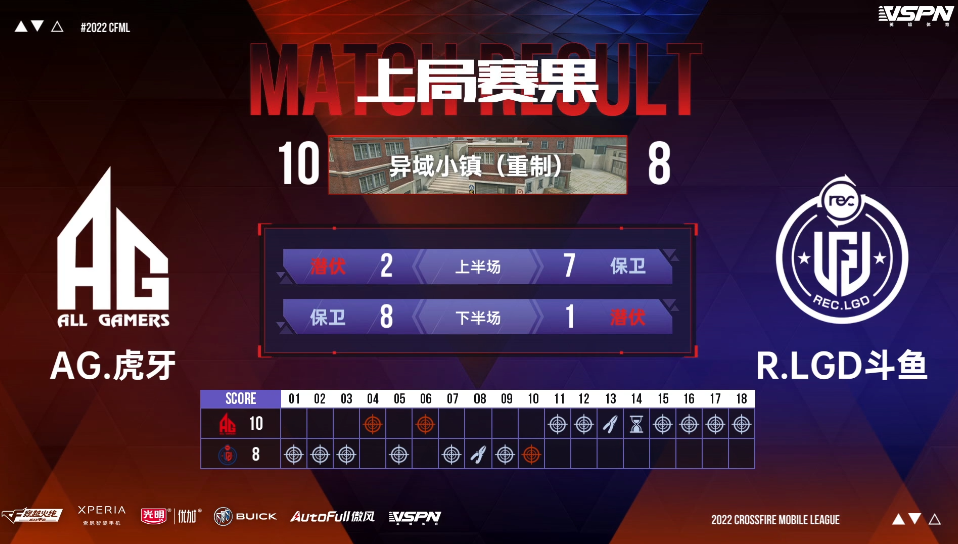 [CFML] AG连克老牌强队，成AG位居积分榜第二关键--玩加电竞WanPlus - 玩加电竞