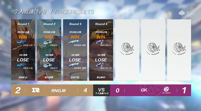 赛事中心 -【季后赛快讯】RNG.M3:2战胜GK 稳住心态挺进四强- QQ飞车手游 - 腾讯游戏