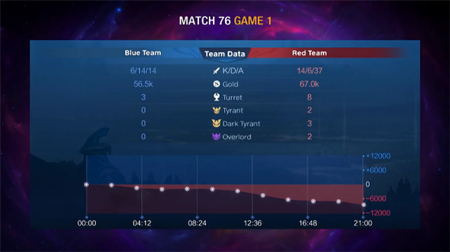 KRKPL快讯：GOG运营稳健取胜CW，MTS关羽横刀立马大杀四方-王者荣耀官方网站-腾讯游戏