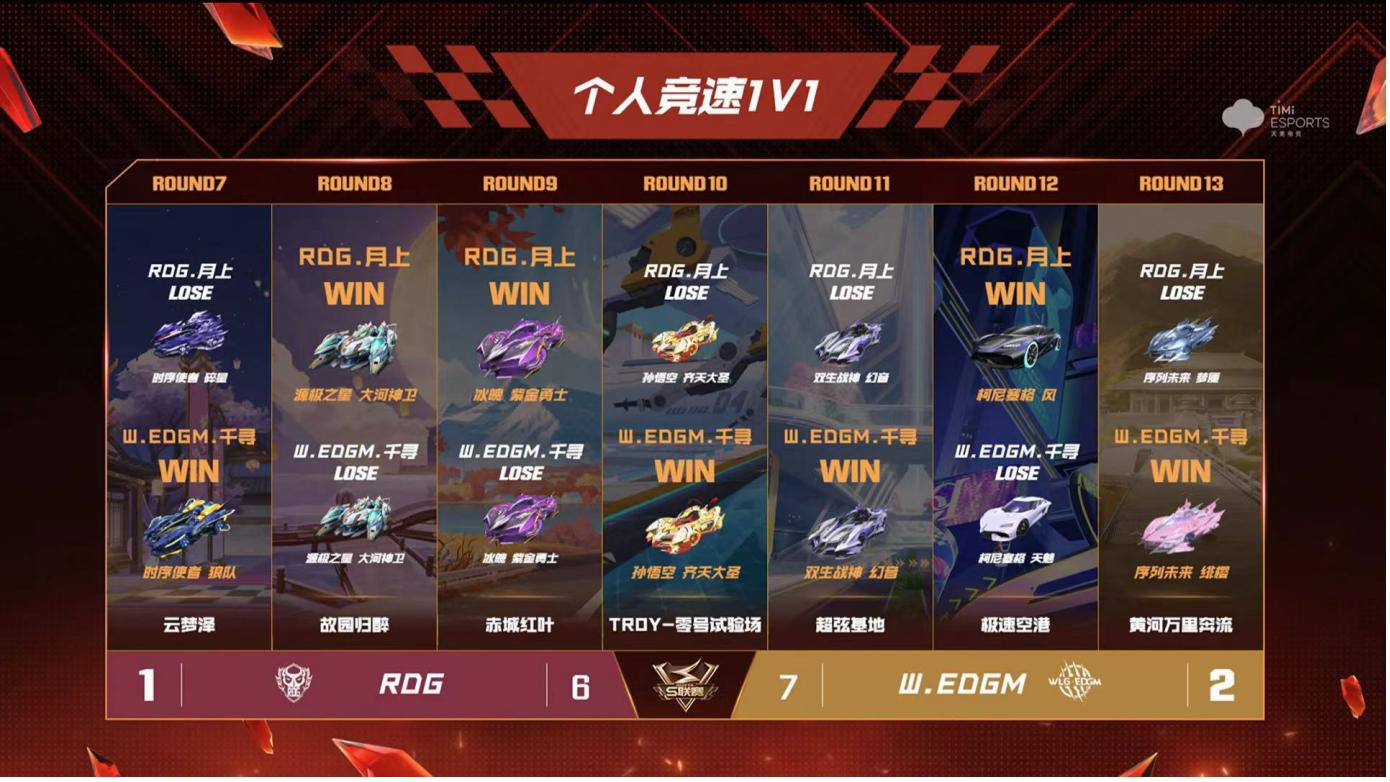 赛事中心 -【常规赛快讯】WLG.EDGM2:1战胜RDG W.EDGM.千寻鏖战13局险胜- QQ飞车手游 - 腾讯游戏