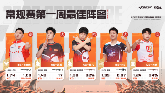 火线报道：欧欧荣膺第一周最佳选手称号，N9四次登上个人数据榜 --穿越火线官方网站-腾讯游戏