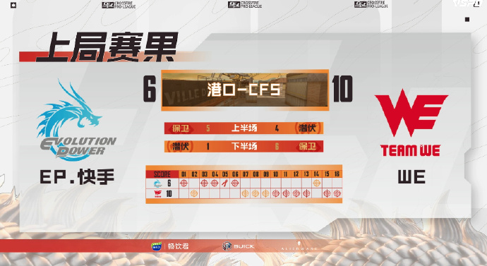 火线报道：【快讯】Tong当选MVP，WE拒绝逆转2:1战胜EP --穿越火线官方网站-腾讯游戏