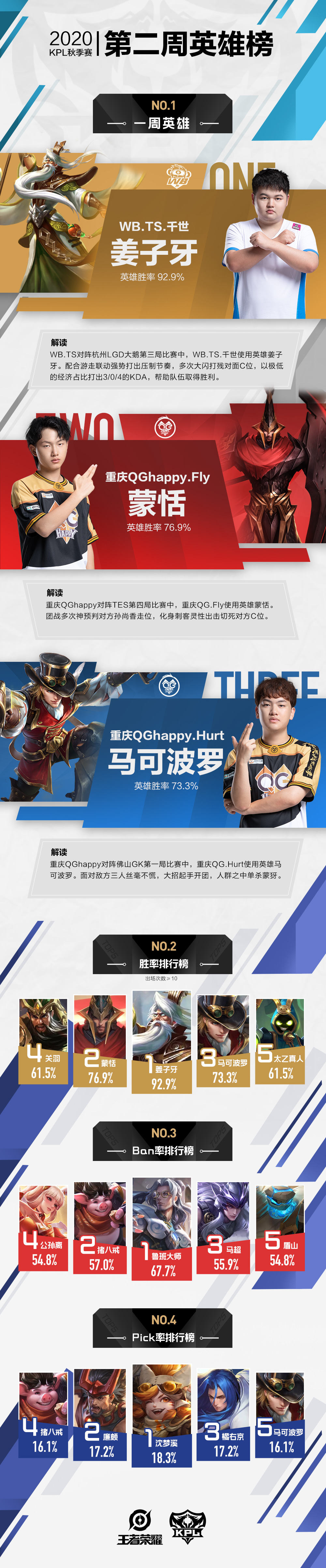 KPL周英雄榜：KPL第二周英雄数据盘点，重庆QG.Fly蒙恬神预判精准切C-王者荣耀官方网站-腾讯游戏
