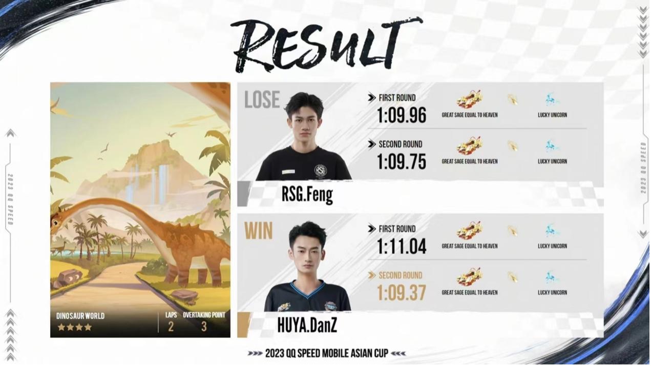 赛事中心 -【亚洲杯快讯】HUYA.DanZ 2:0战胜RSG.Feng 成功晋级亚洲杯总决- QQ飞车手游 - 腾讯游戏