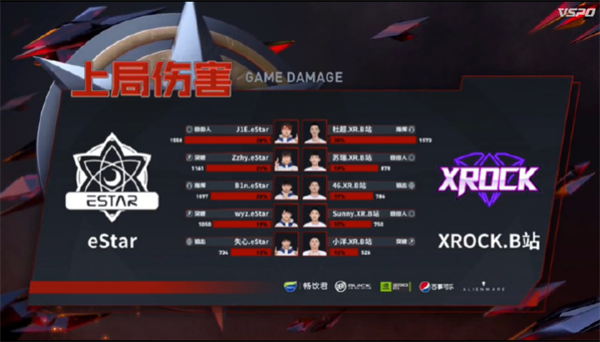 火线报道：【快讯】打满五图，巷战零封，"黑马"XROCK让二追三淘汰eStar --穿越火线官方网站-腾讯游戏