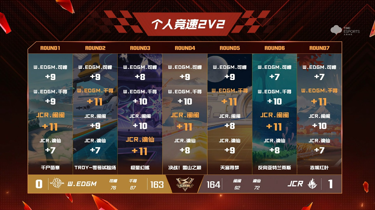 赛事中心 -【常规赛快讯】JCR 2:0战胜WLG.EDGM JCR绝地反击- QQ飞车手游 - 腾讯游戏