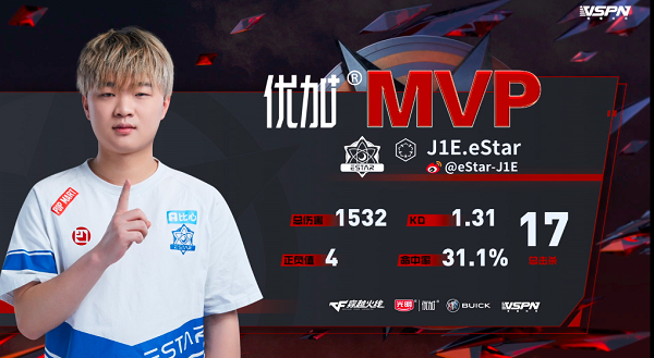 [穿越火线] 今日综述——老干爹遭淘汰 eStar季后赛斩获三连胜-其他-玩加电竞WanPlus - 玩加电竞