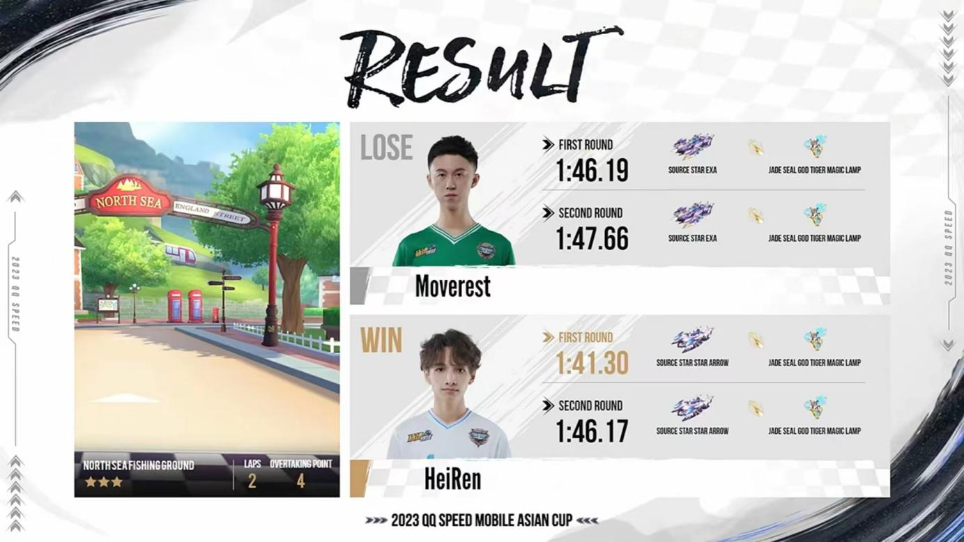赛事中心 -【亚洲杯快讯】HeiRen 2:1战胜 Moverest鏖战三轮顽强取胜- QQ飞车手游 - 腾讯游戏
