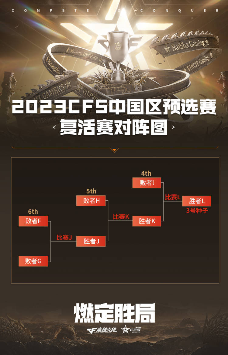 火线报道：均瑶健康2023 CFS中国区预选赛赛制出炉，晋级方式变化大 --穿越火线官方网站-腾讯游戏