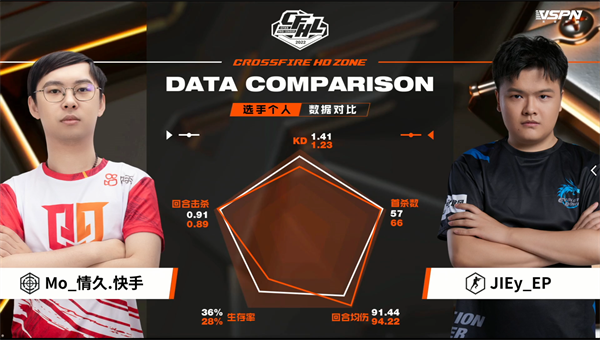 [CFHL] EP让二追三未果憾负情久，KZ强势获胜搭上胜者组末班车--玩加电竞WanPlus - 玩加电竞