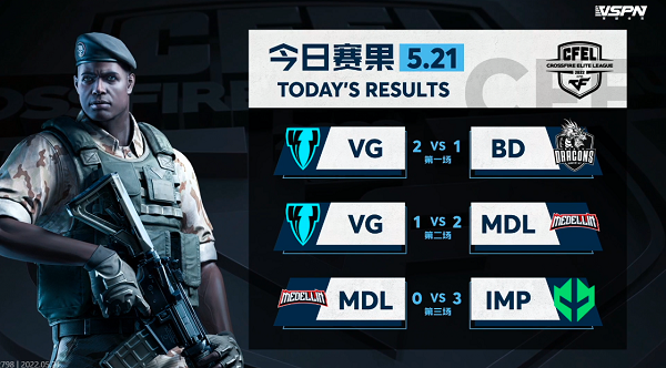 [穿越火线] 2022巴西CFEL综述——IMP零封对手斩获第一赛季冠军--玩加电竞WanPlus - 玩加电竞
