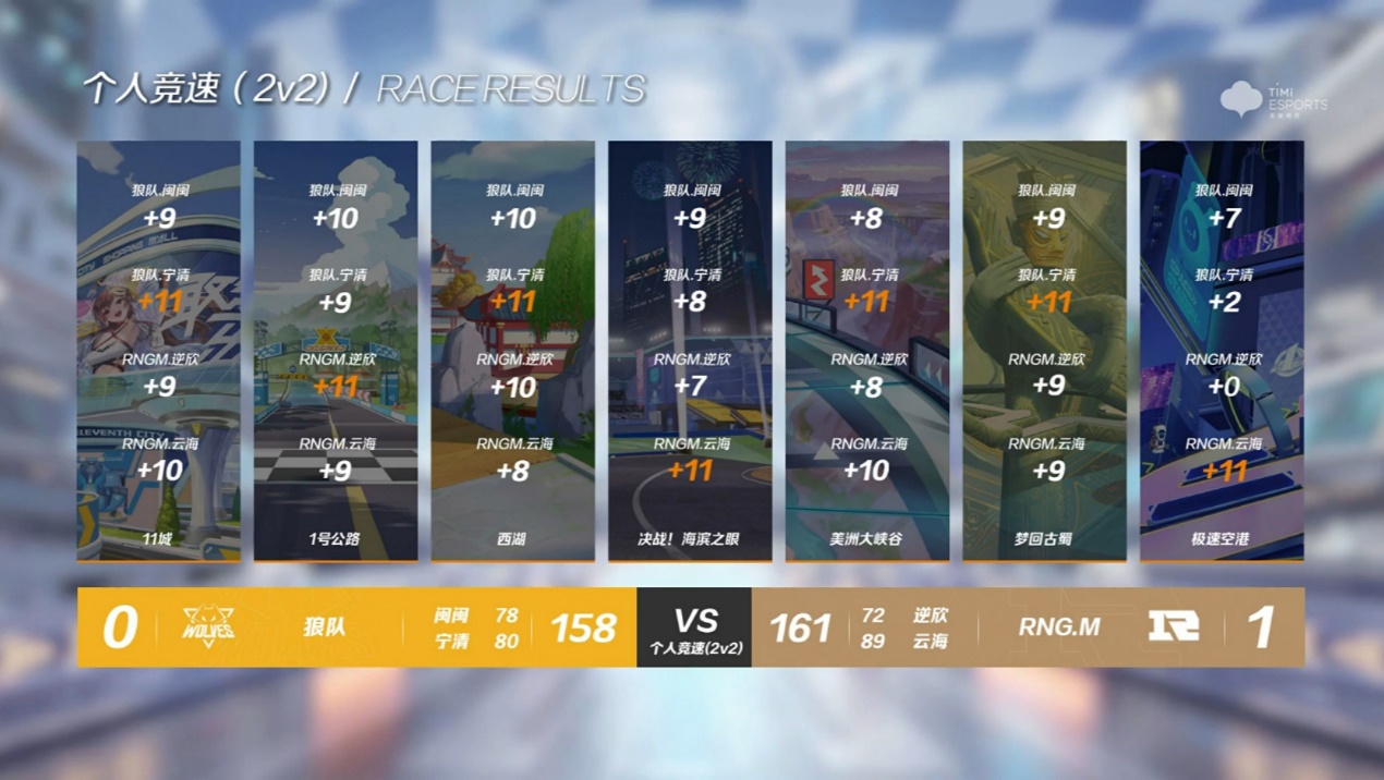 赛事中心 -【常规赛快讯】RNG.M 2:0战胜 狼队 竞速频刷纪录，道具状态极佳- QQ飞车手游 - 腾讯游戏
