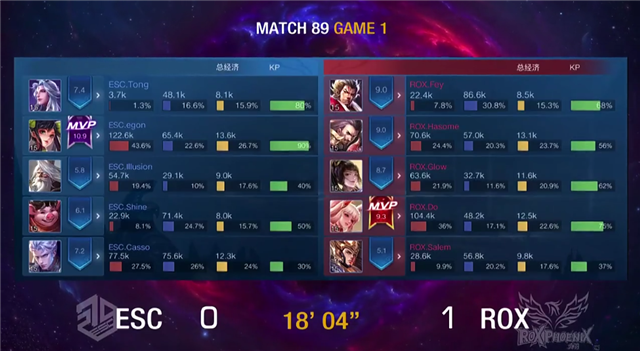KRKPL快讯：ROX神仙团战击败ESC，Salem吕布致命横扫伤害爆炸-王者荣耀官方网站-腾讯游戏