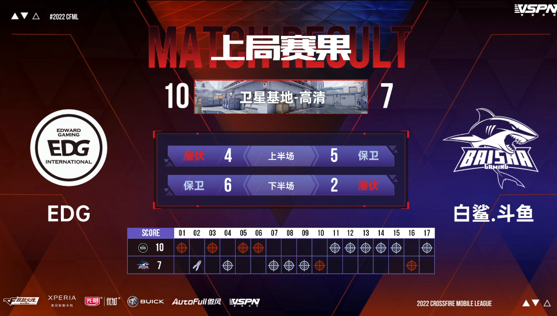 [CFML] EDG｜夏季赛常规赛十四轮， EDG战胜劲敌白鲨--玩加电竞WanPlus - 玩加电竞