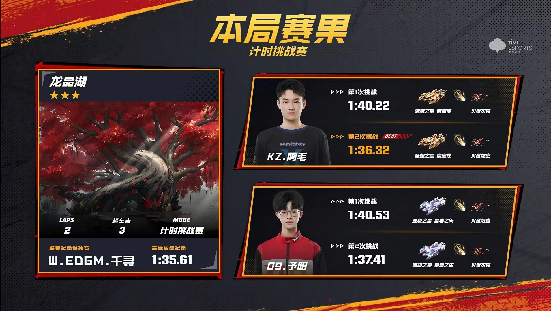 赛事中心 -【常规赛快讯】KZ2:1打败Q9 KZ.阿诺零封对手- QQ飞车手游 - 腾讯游戏