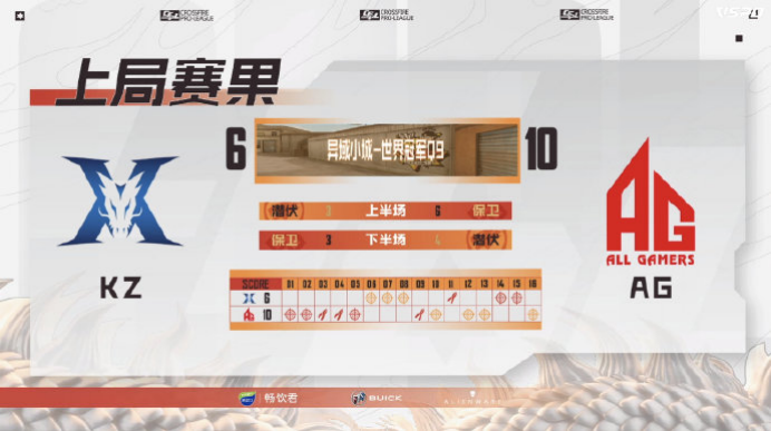 火线报道：【快讯】AG状态火热2:0战胜KZ，取得联赛六连胜 --穿越火线官方网站-腾讯游戏