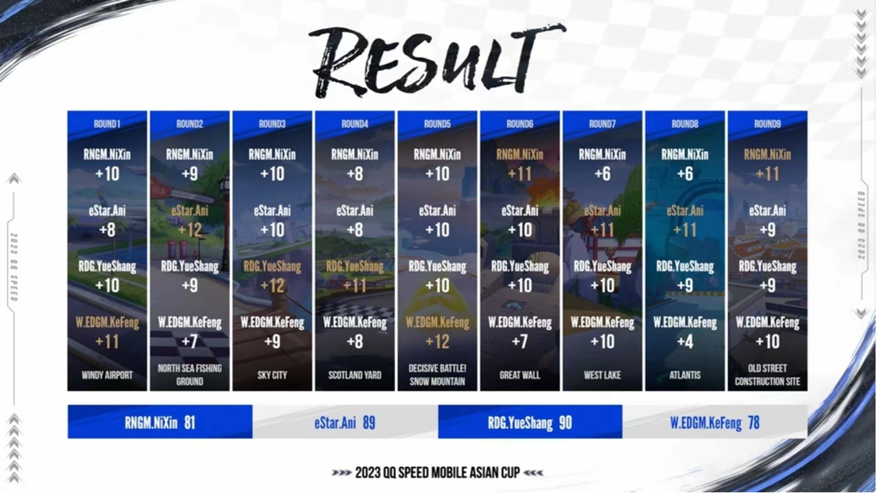 赛事中心 -【亚洲杯快讯】RDG.YueShang发挥出色战胜强敌- QQ飞车手游 - 腾讯游戏
