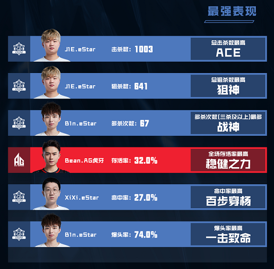 火线报道：5月18日 19:00 CFPL S20揭幕战 AG vs eStar --穿越火线官方网站-腾讯游戏