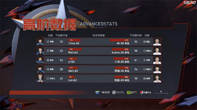 火线报道：【快讯】KZ技高一筹3:1战胜XROCK挺进败者组决赛！ --穿越火线官方网站-腾讯游戏