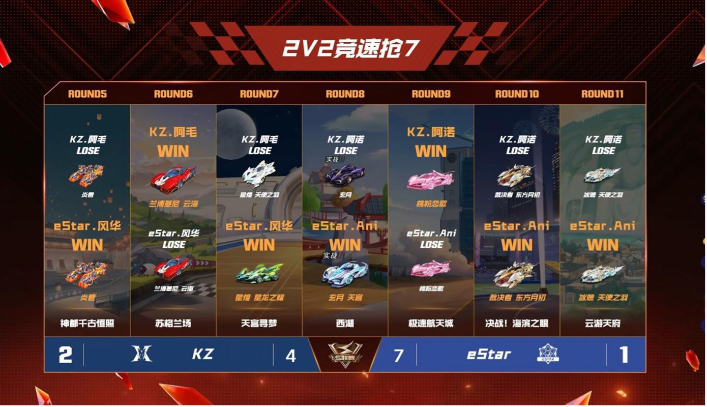 赛事中心 -【季后赛快讯】eStar3:2战胜KZ eStar突破队史杀入四强！- QQ飞车手游 - 腾讯游戏