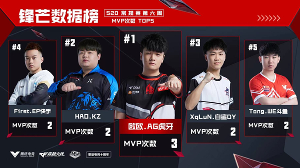 [穿越火线] 欧欧荣膺最佳选手，WE四将闯入击杀TOP5--玩加电竞WanPlus - 玩加电竞