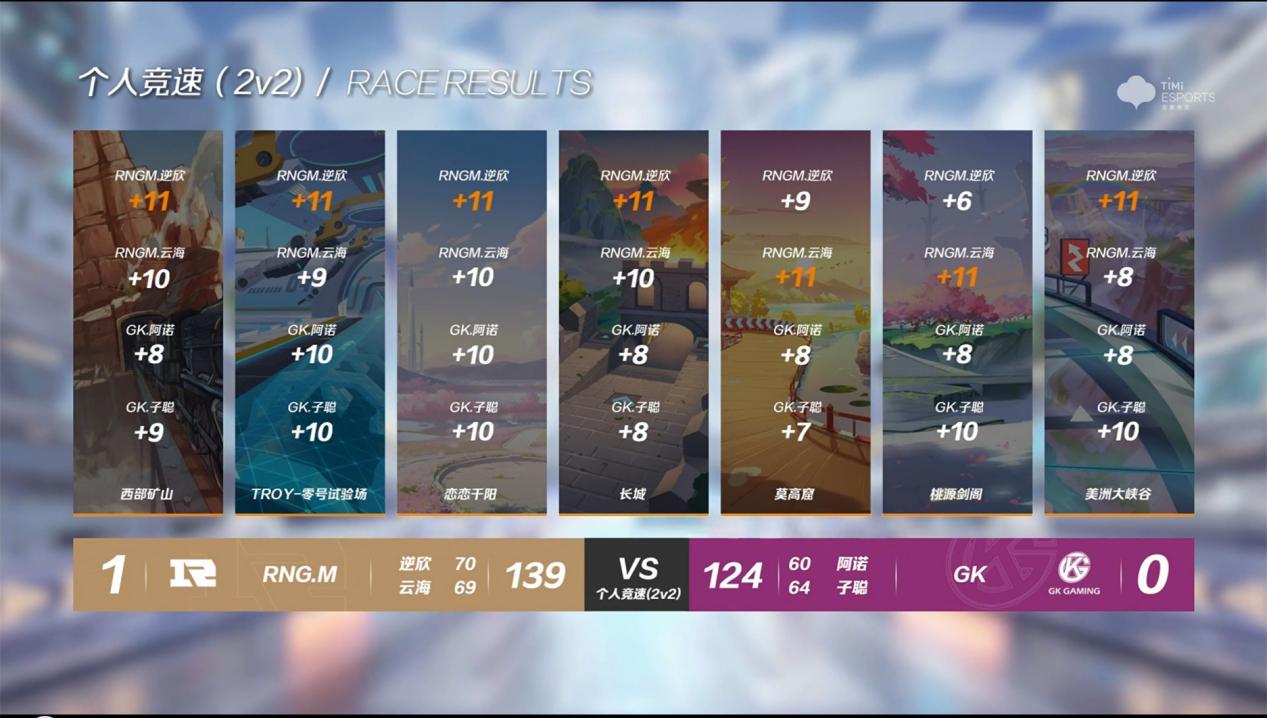 赛事中心 -【季后赛快讯】RNG.M3:2战胜GK 稳住心态挺进四强- QQ飞车手游 - 腾讯游戏
