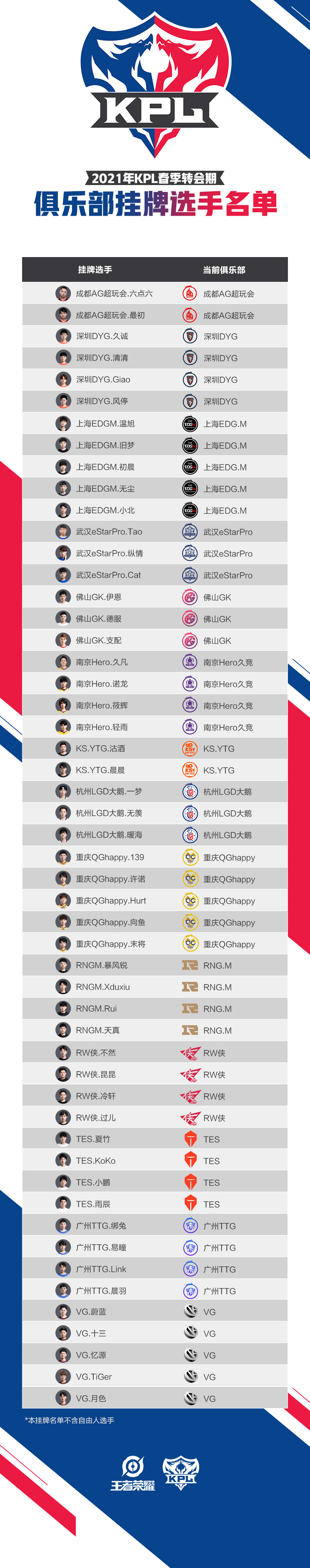 【KPL】2021年KPL春季转会期俱乐部挂牌名单_百田王者荣耀圈