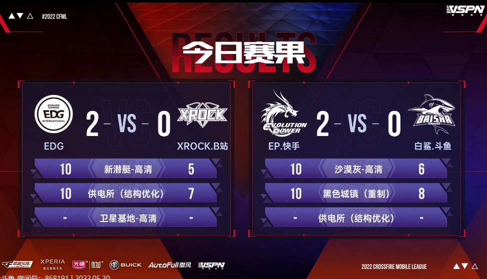 [CFML] 梓佟黑懒发力助EDG迎来首胜，大梦关键4杀帮助EP扭转战局--玩加电竞WanPlus - 玩加电竞