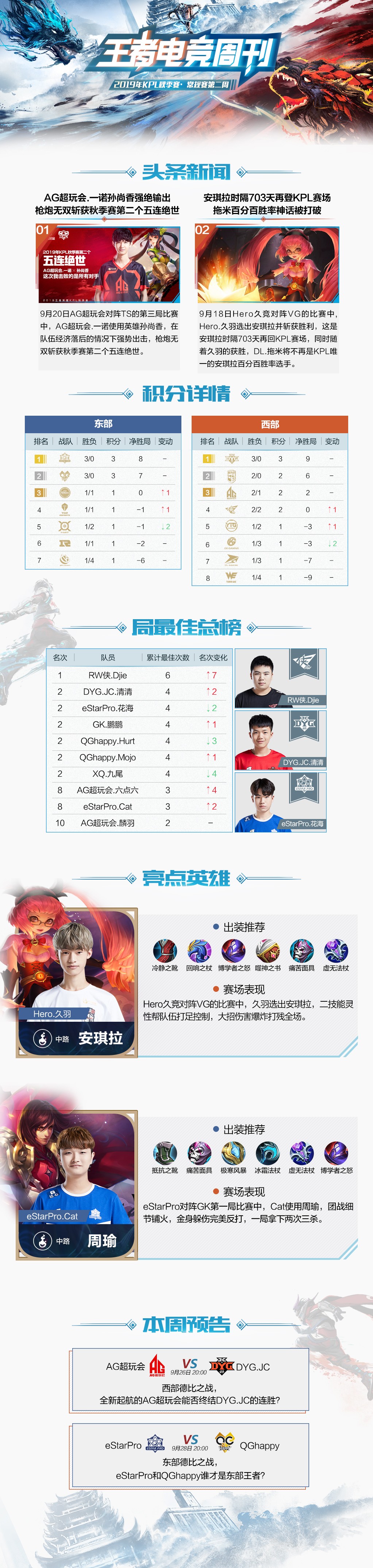 王者电竞周刊：eStar、DYG.JC领跑东西部，AG超玩会.一诺孙尚香斩获五杀-王者荣耀官方网站-腾讯游戏