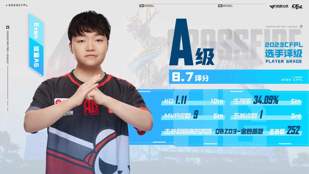 火线报道：2023 CFPL 夏季赛A级选手：狙击手Tong领衔，成都AG三人在列 --穿越火线官方网站-腾讯游戏