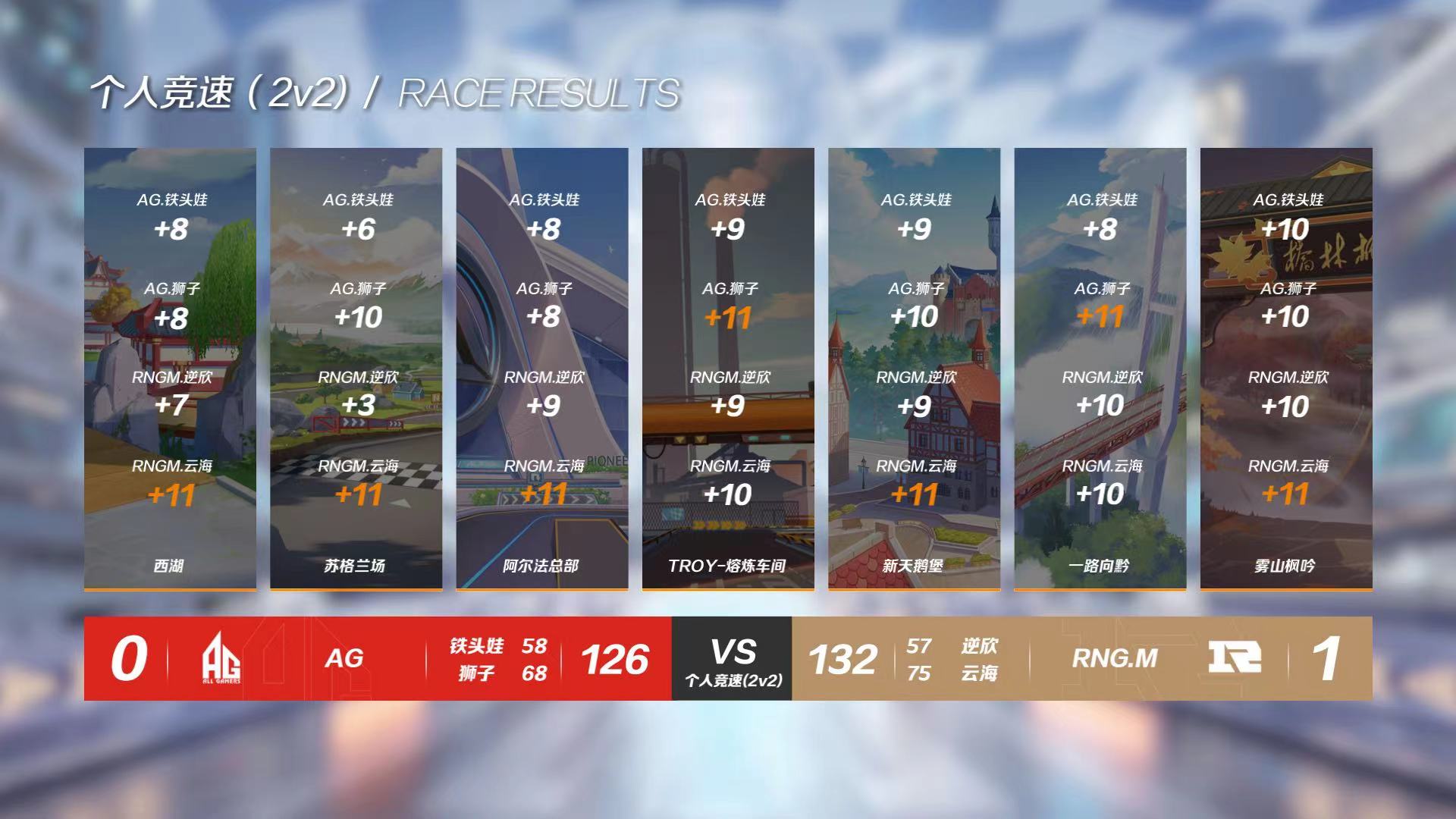 赛事中心 -【季后赛快讯】AG3:2战胜RNG.M AG.铁头娃一往无前- QQ飞车手游 - 腾讯游戏