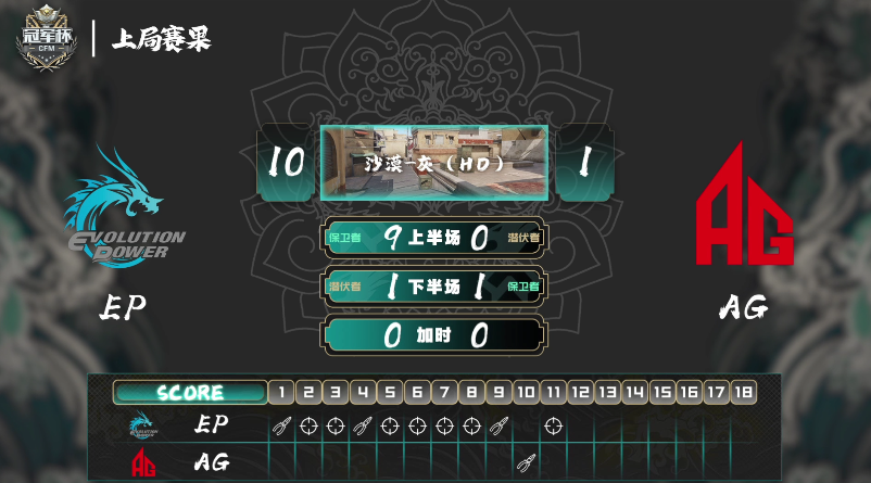 [CFML] EP再次获取决赛资格，完成连冠的可能性又有多少？-其他-玩加电竞WanPlus - 玩加电竞