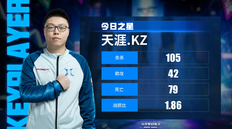 [CFML] CFM虎牙梦幻联赛——天涯全局105杀夺取今日之星-其他-玩加电竞WanPlus - 玩加电竞