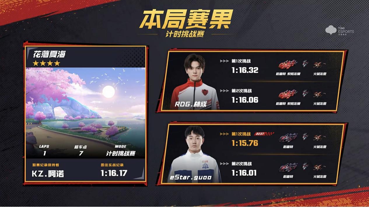 赛事中心 -【常规赛快讯】RDG2:1战胜eStar 无畏艰险勇挫强敌- QQ飞车手游 - 腾讯游戏