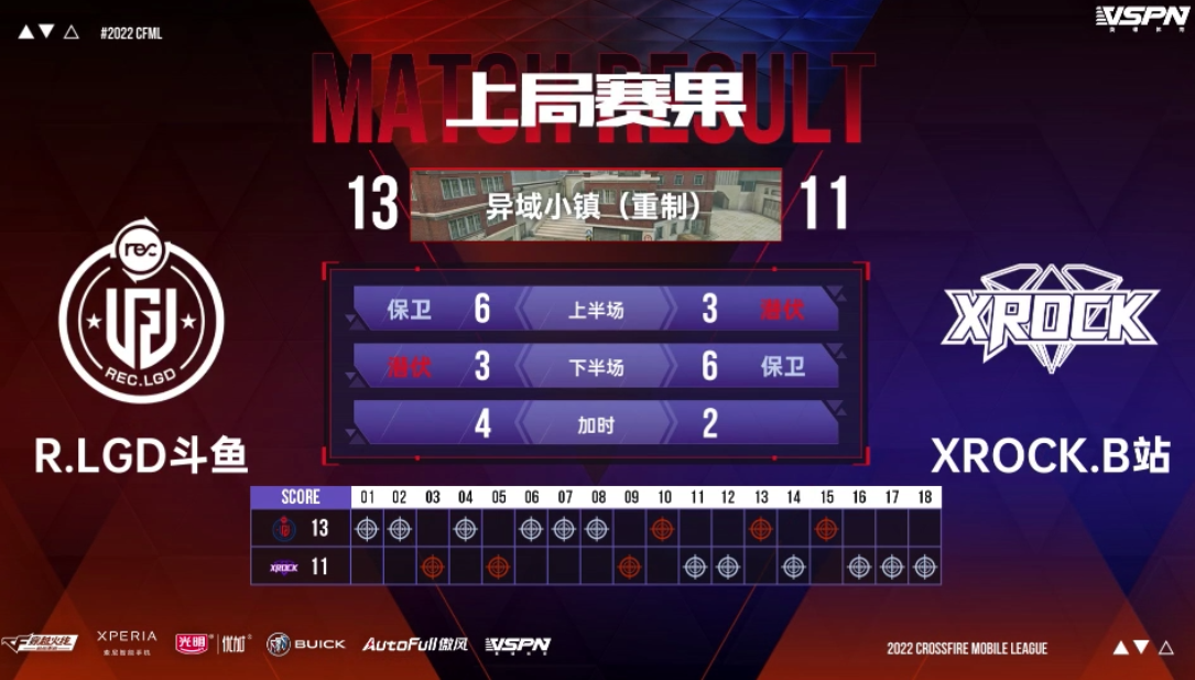 [CFML]炫石紧咬比分惜败R.LGD，EP多人发力完成七连胜佳绩--玩加电竞WanPlus - 玩加电竞