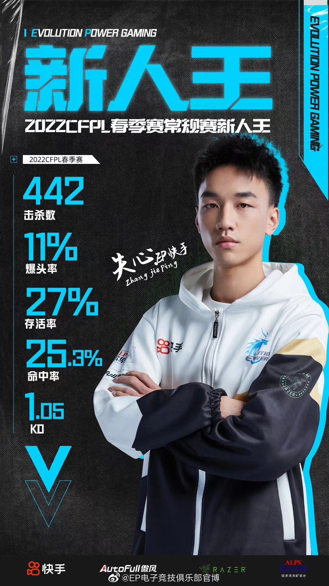 [穿越火线] EP小将失心斩获新人王！双狙能否助EP触底反弹？-其他-玩加电竞WanPlus - 玩加电竞